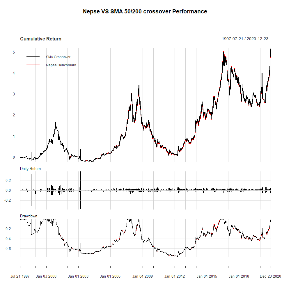 Bivek Neupane: Is the MA Crossover Strategy Even Profitable? - || ShareSansar